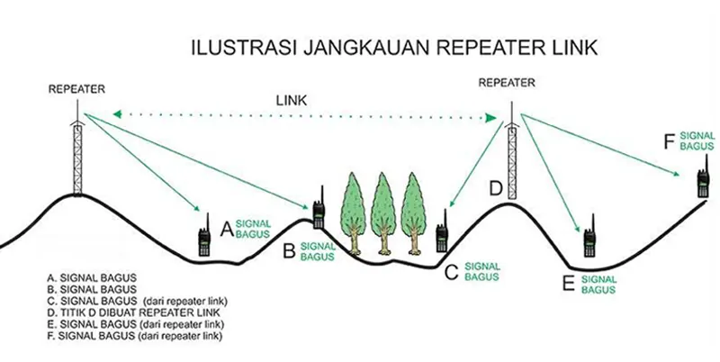 Penjelasan Repeater Radio Pancar Ulang | HT-RIG Kudus